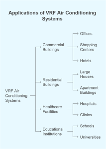 What Does VRF Aircon Mean? Working Process Explained