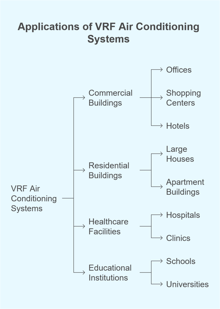 What Does VRF Aircon Mean? Working Process Explained