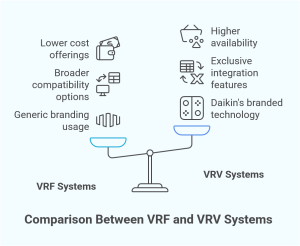 VRF vs. VRV Aircon: What’s the Difference? - BLOSSOM AIR-CON