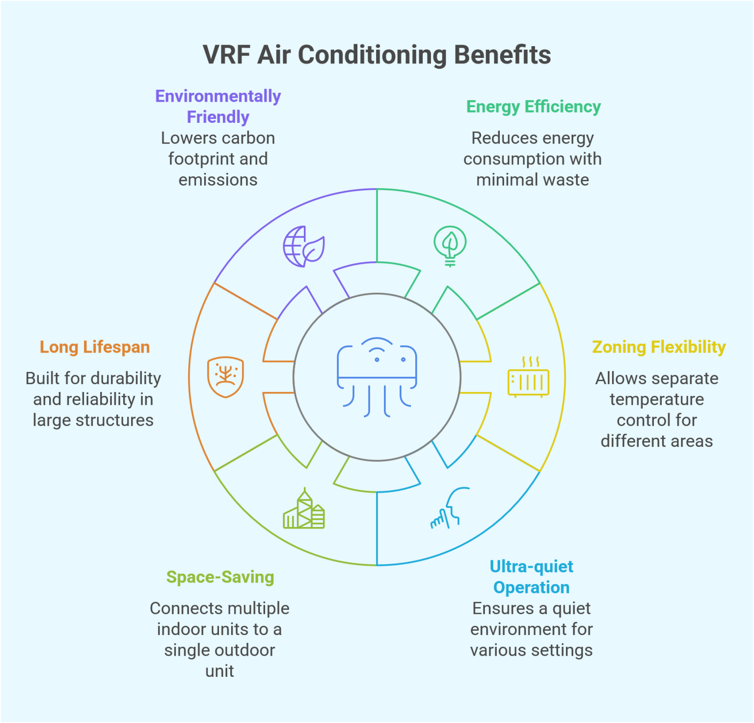 What Does VRF Aircon Mean? Working Process Explained