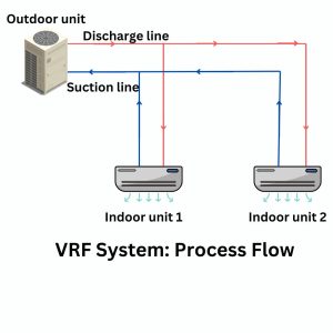 What Does VRF Aircon Mean? Working Process Explained