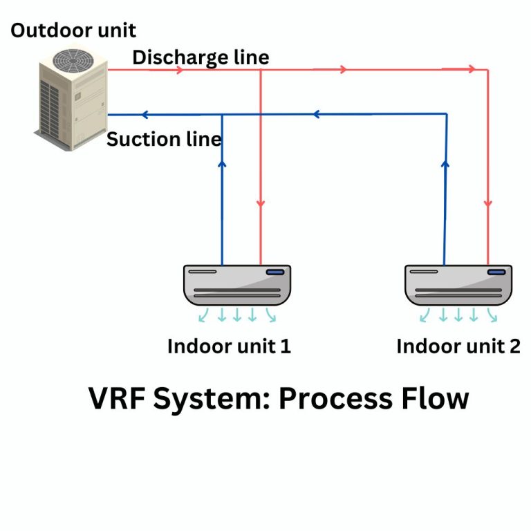 What Does VRF Aircon Mean? Working Process Explained