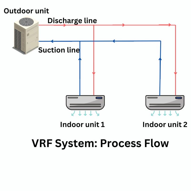 What Does VRF Aircon Mean? Working Process Explained