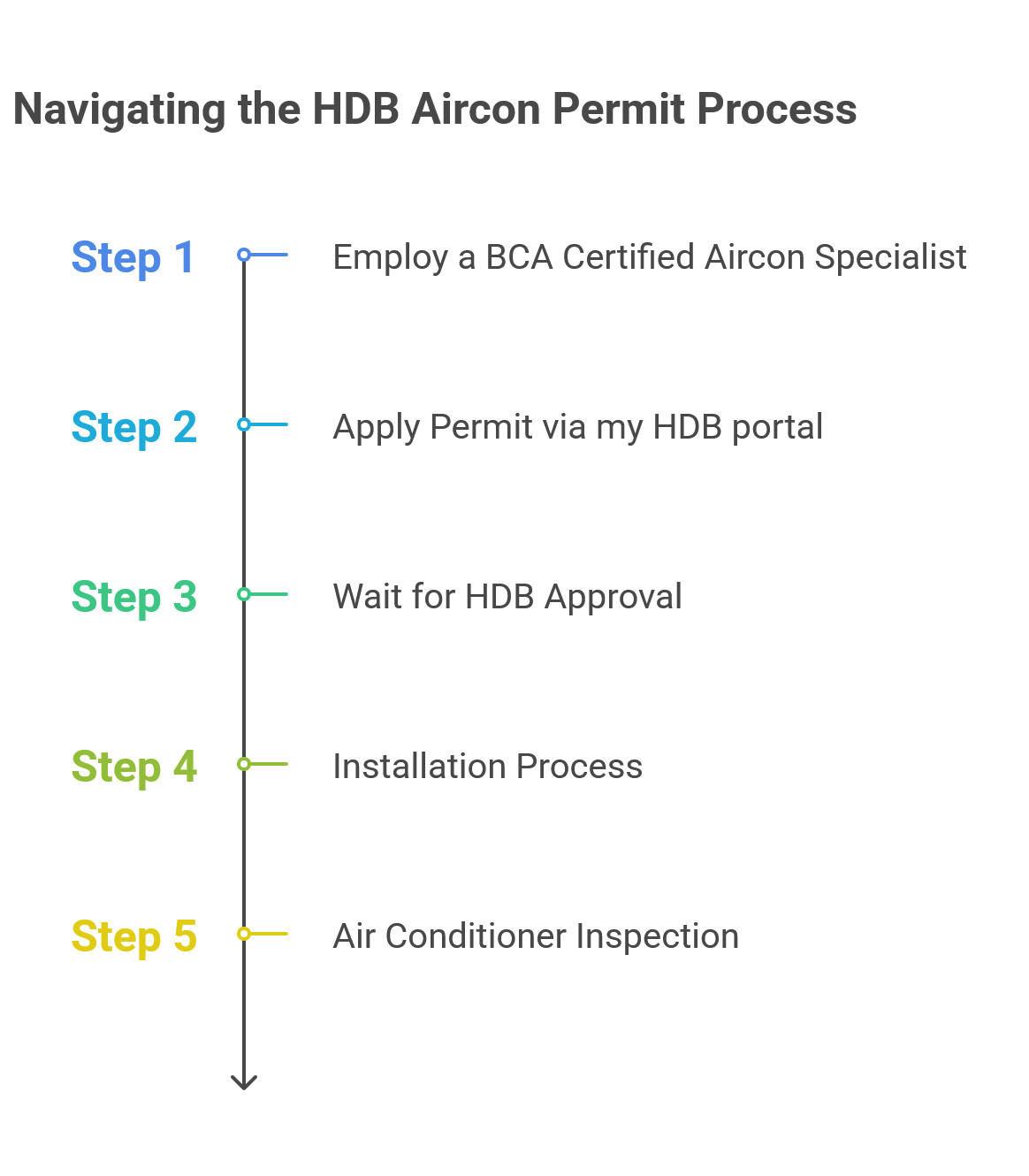 HDB Aircon Permit Requirements and Process: Complete Guide - BLOSSOM ...
