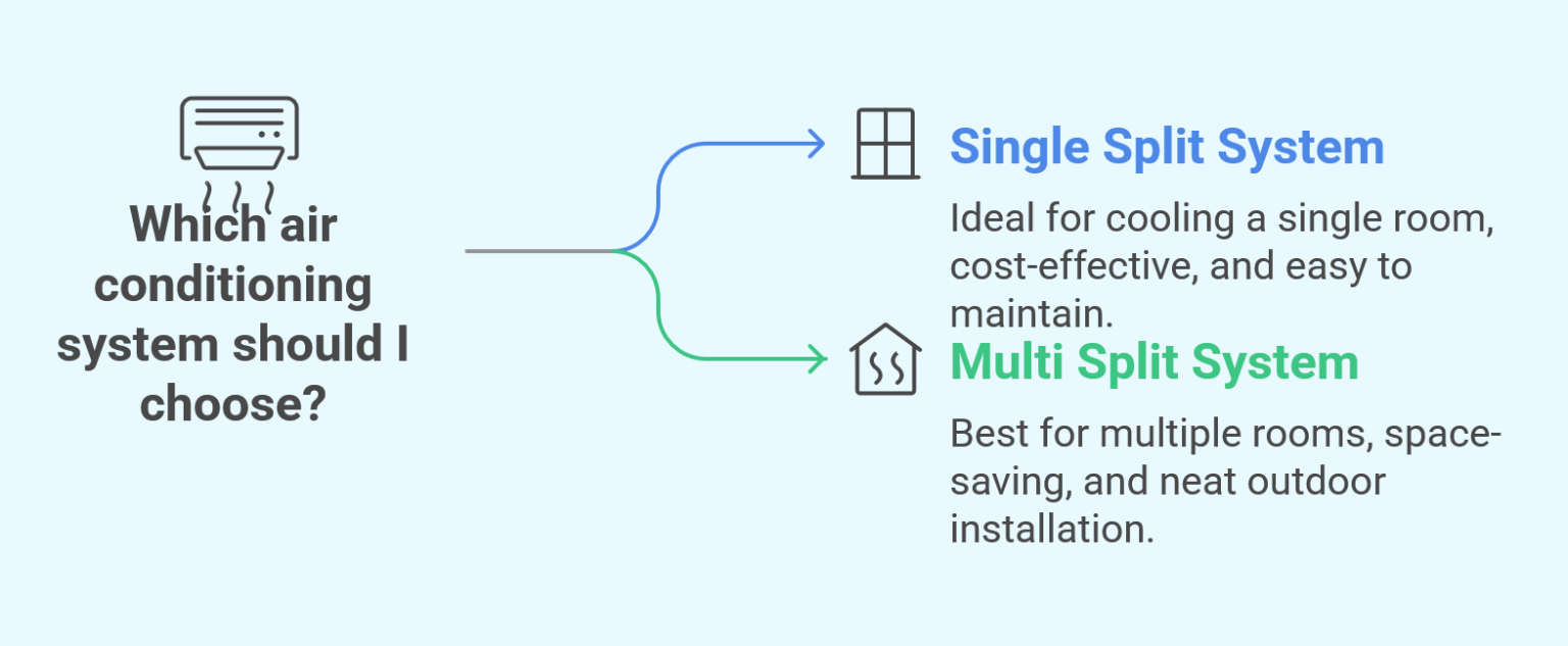 Single Vs Multi Split Aircon: Which One To Choose In Singapore ...