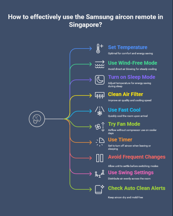 Samsung Aircon Remote Control Symbols - BLOSSOM AIR-CON