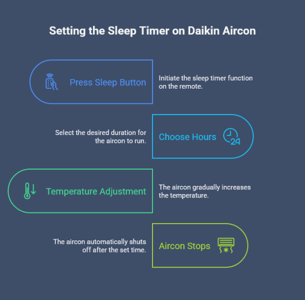 How to Set the Timer on Your Daikin Aircon? - BLOSSOM AIR-CON