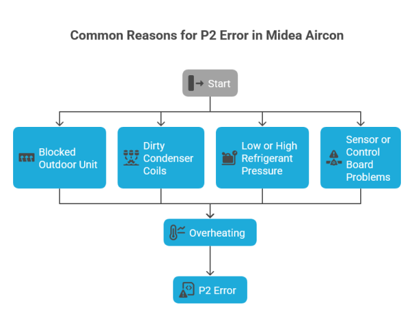 Midea Aircon P2 Error – What It Means? - BLOSSOM AIR-CON