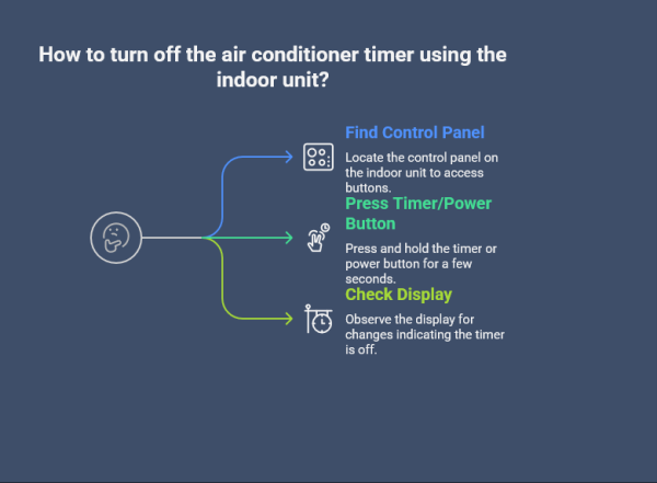 How to Turn Off Aircon Timer? - BLOSSOM AIR-CON